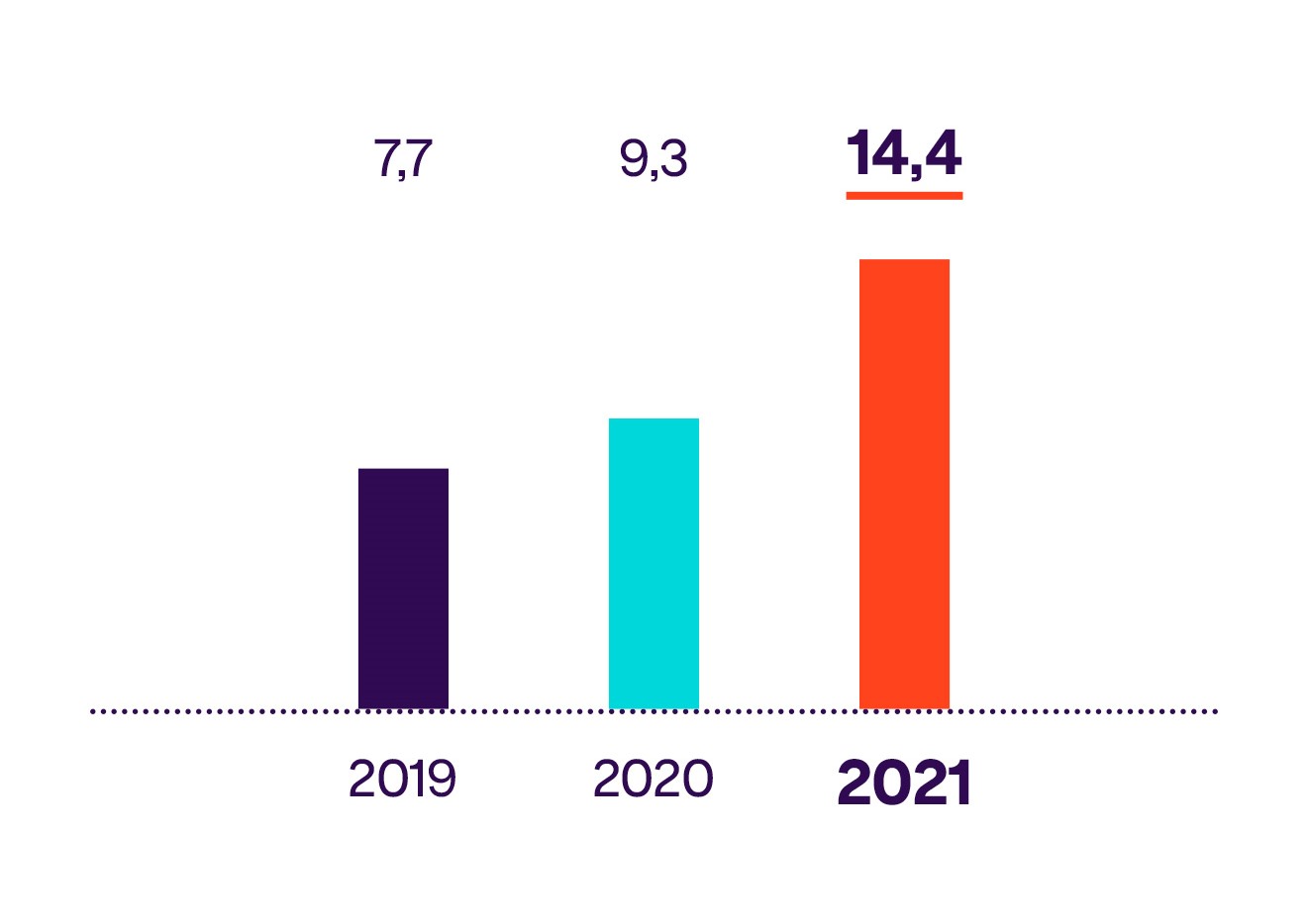 Key financial figures