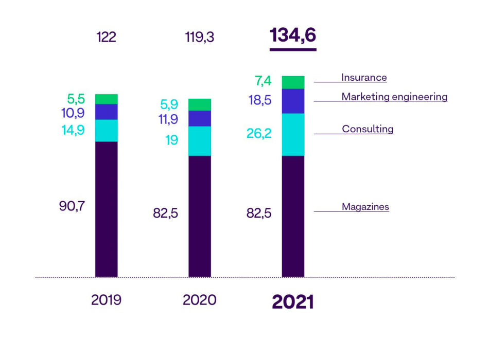 Key financial figures