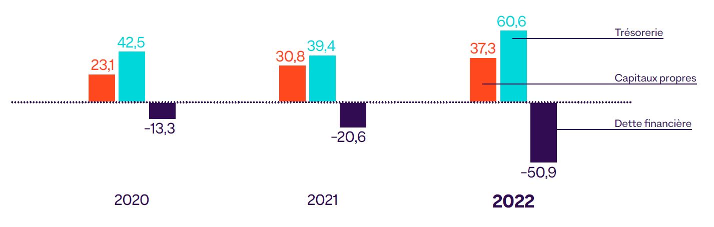 Key financial figures